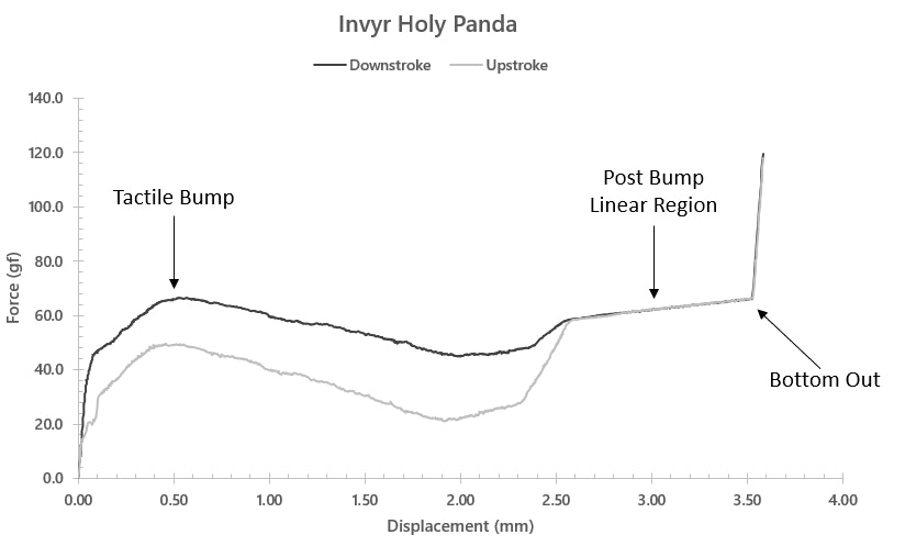 An Introduction To Force Curves | Drop