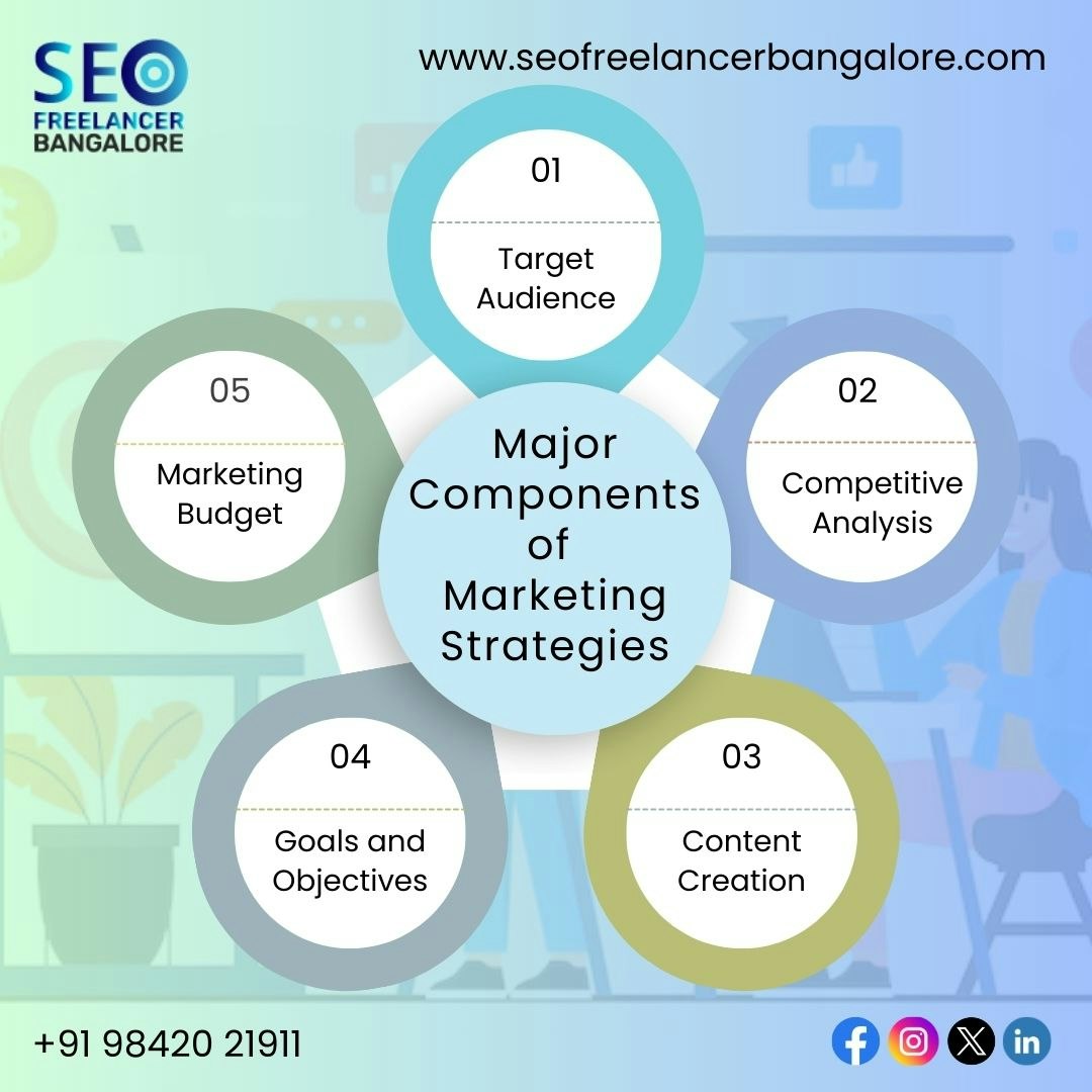 Major Components of Marketing Strategies | Drop