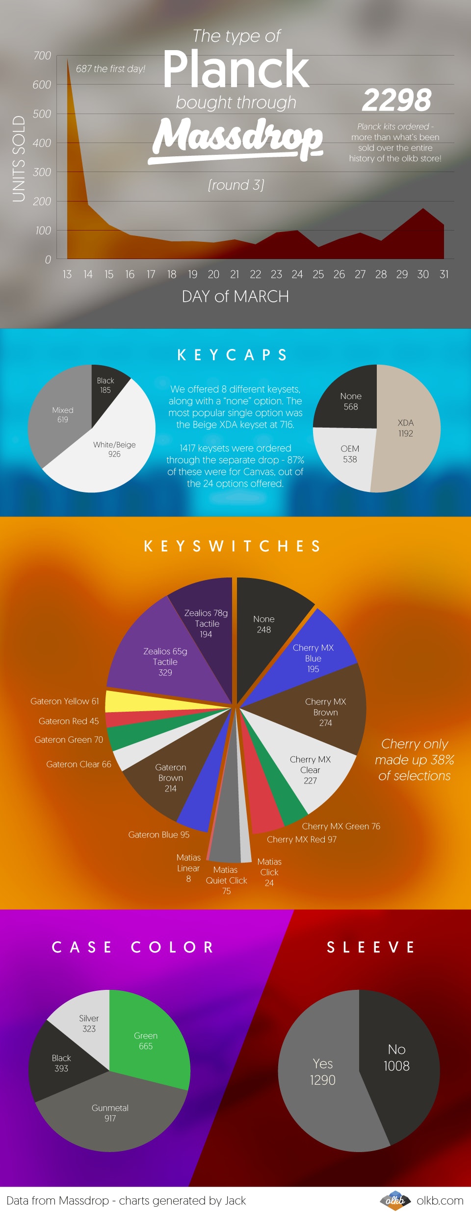 Planck stats infographic for Massdrop #3 | Drop