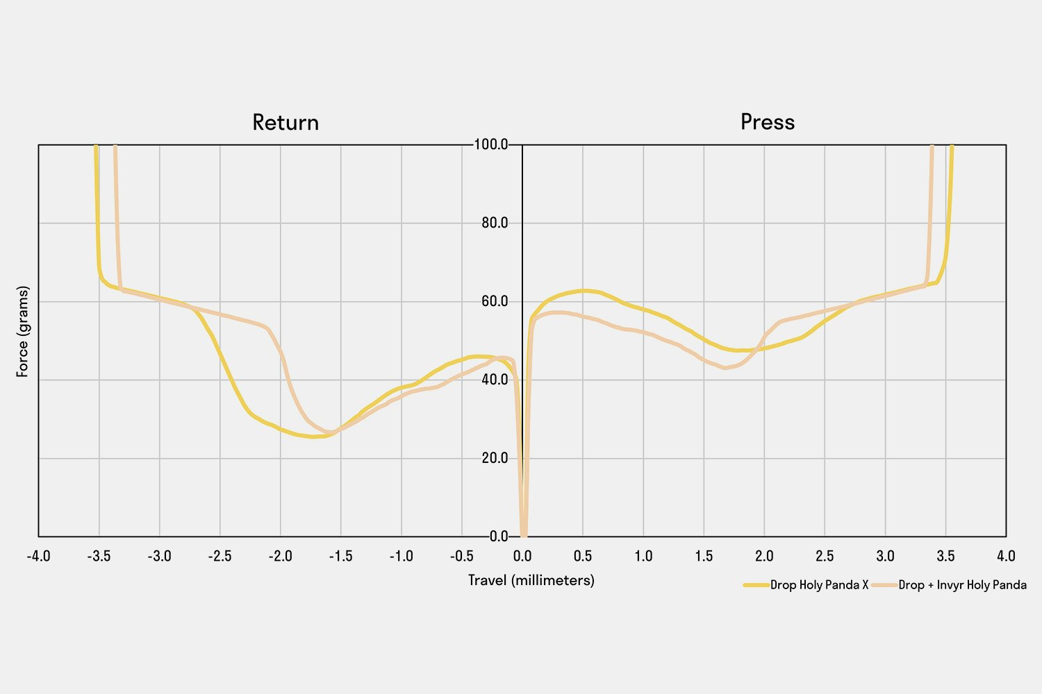 Drop Holy Panda X Mechanical Switches | Mechanical Keyboards | Keyboard ...