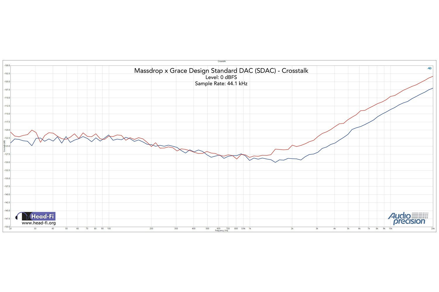 Massdrop x Grace Design Standard DAC | Audiophile | DACs | Drop