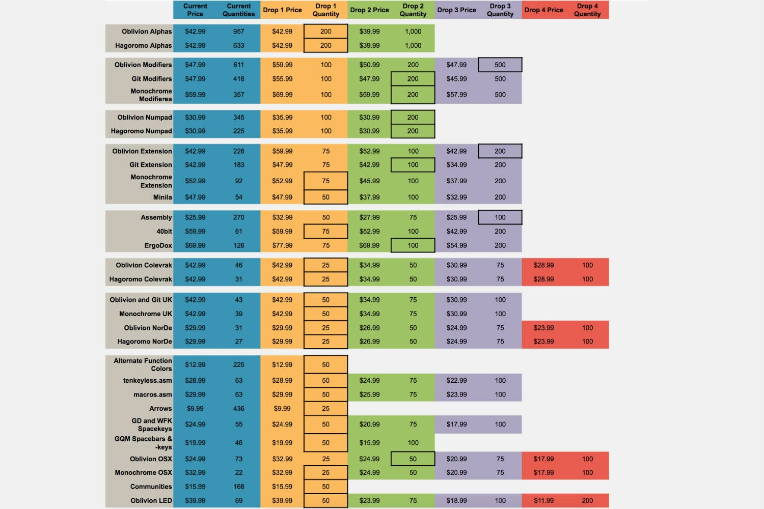So Massdrop DOES buy extra keycap kits to higher drop points, and not ...